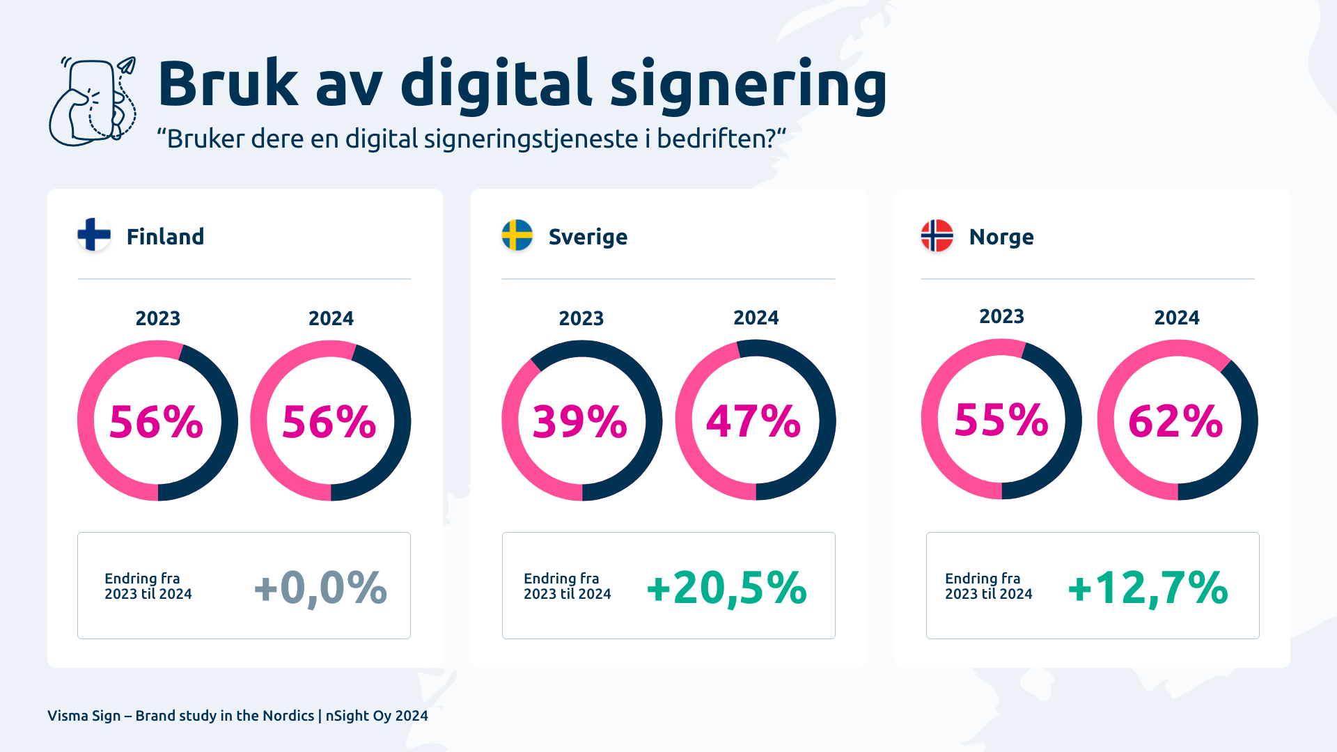 Digital signering fortsetter sin popularitet i Norden – Norge leder
